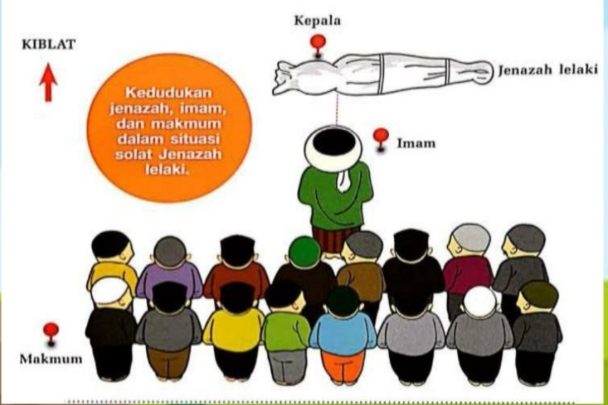 Cara Solat Jenazah: Niat, Panduan dan Doa Lengkap (Download PDF ...